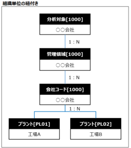 【認定試験対策】管理会計(CO)10-2.CO-PA：マスタデータ | SAP認定コンサル道場